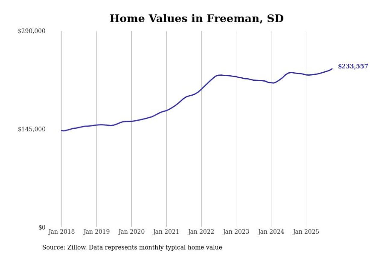Cities with the fastest-growing home prices in the Sioux Falls metro ...