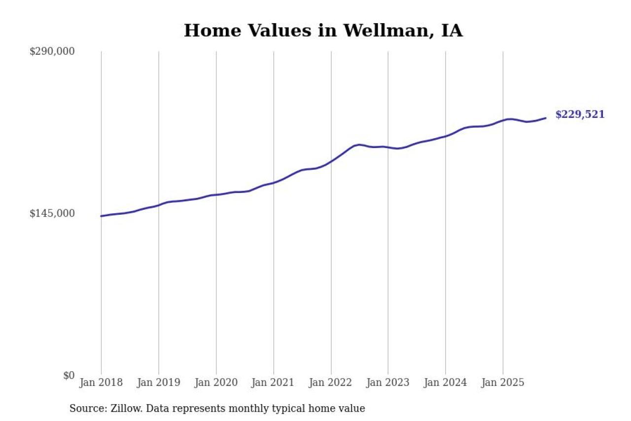 Cities with the fastest-growing home prices in the Iowa City metro area ...
