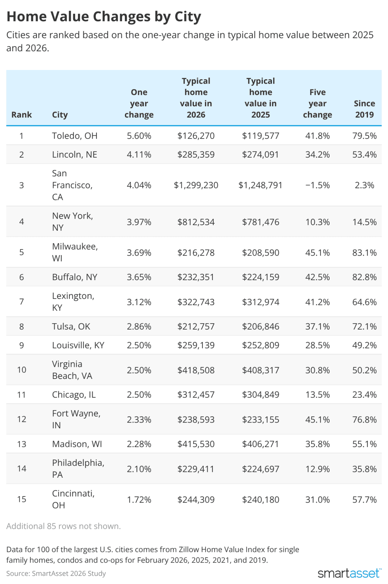 Where home prices increased most: 2026 study | The Riverdale Press ...