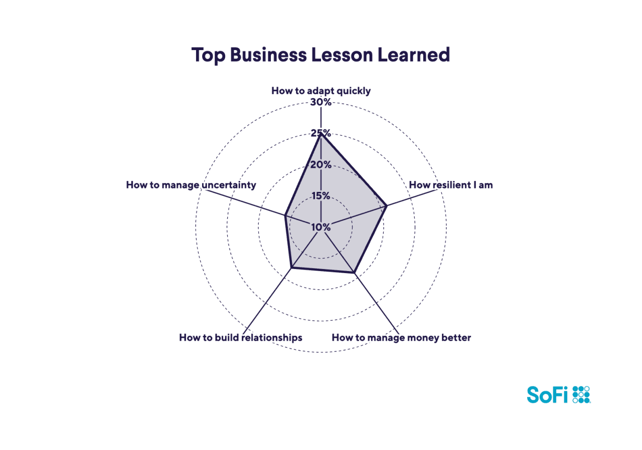 Small and mighty: SoFi survey reveals the resilience of today's micro ...