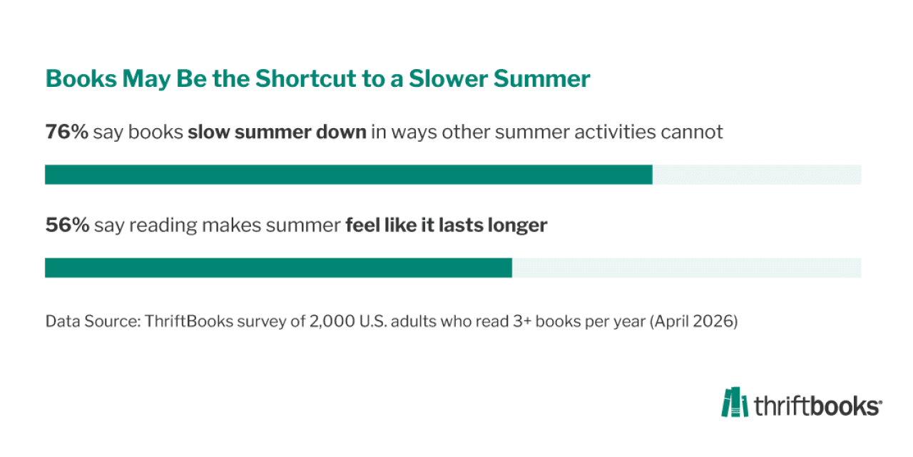 76% of readers say books slow summer down, yet many feel they must earn ...