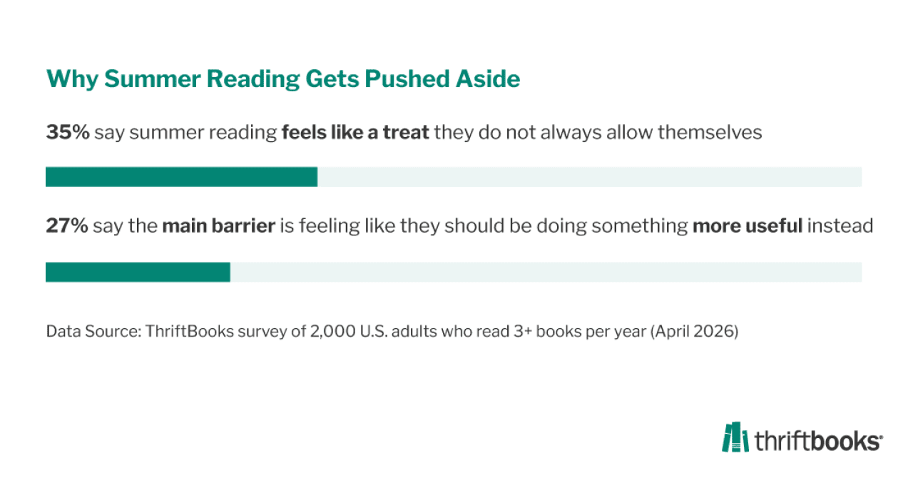 76% of readers say books slow summer down, yet many feel they must earn ...