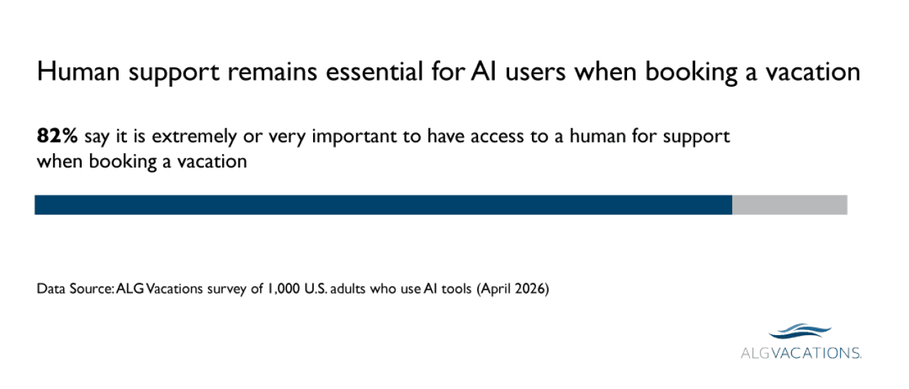 Gen Z is the AI generation. So why are they calling travel advisors ...