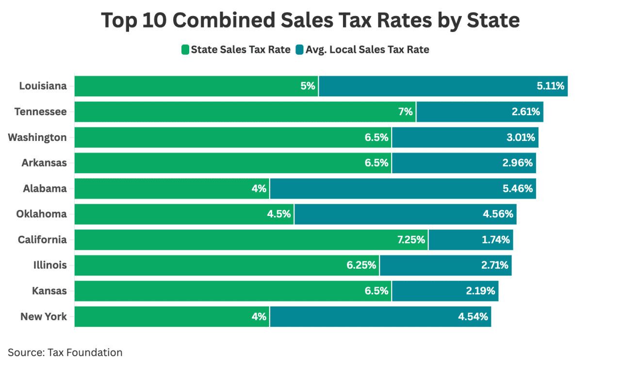 The 10 most expensive states for e-commerce sales tax in 2026 and how ...
